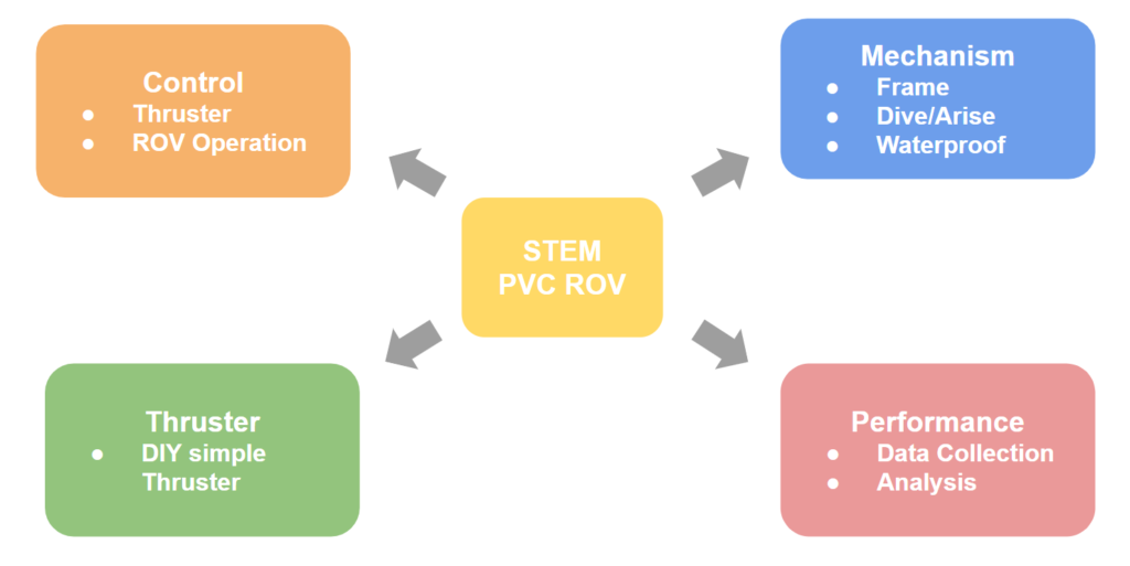 Example Of Implementing STEM ROV Kit | ROV MAKER